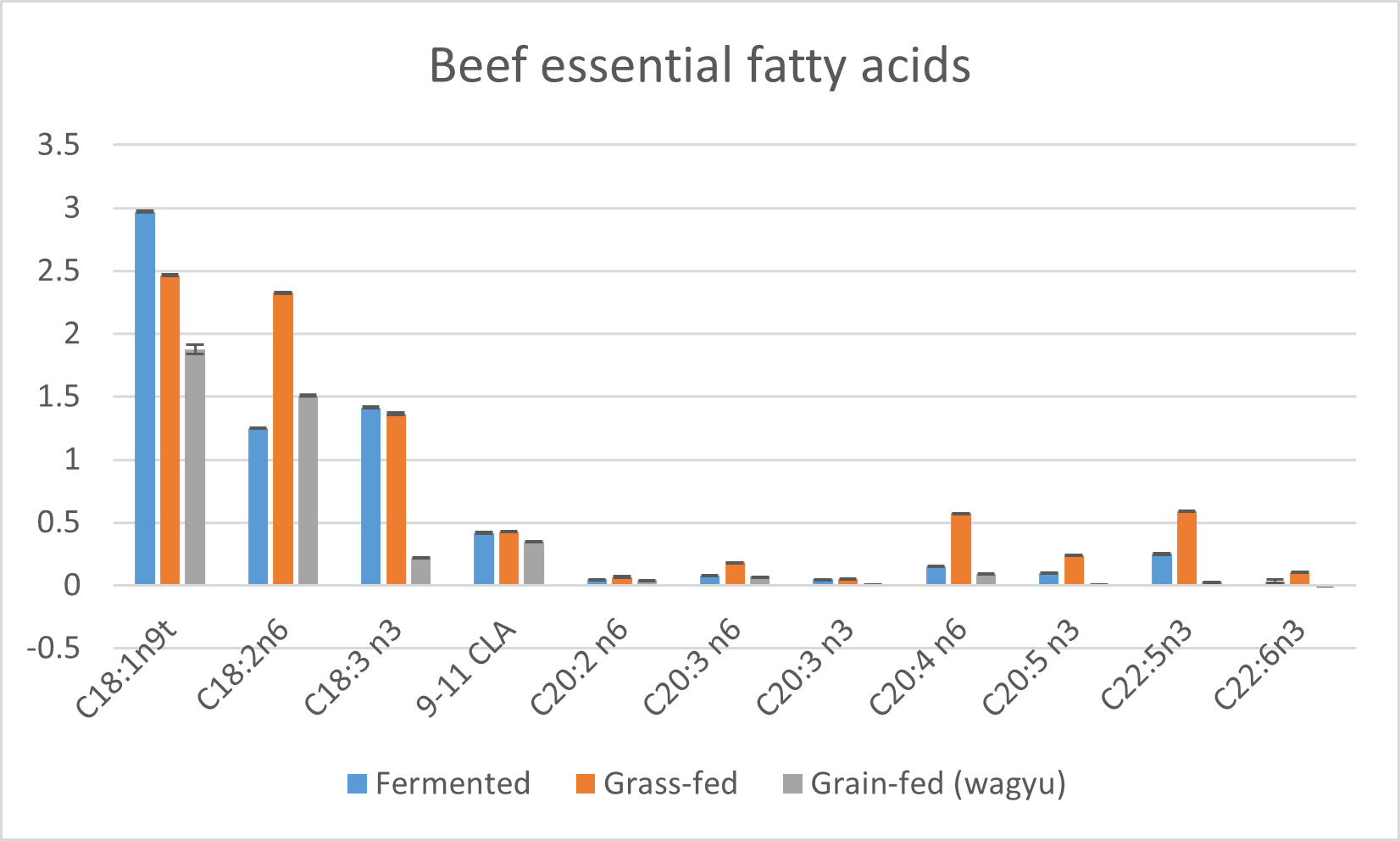 Omega 6:3 ratio of 1:1